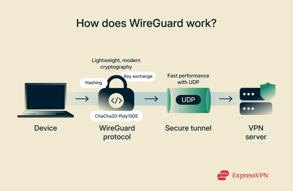 WireGuard vs. OpenVPN: Which VPN protocol is better in 2025?
