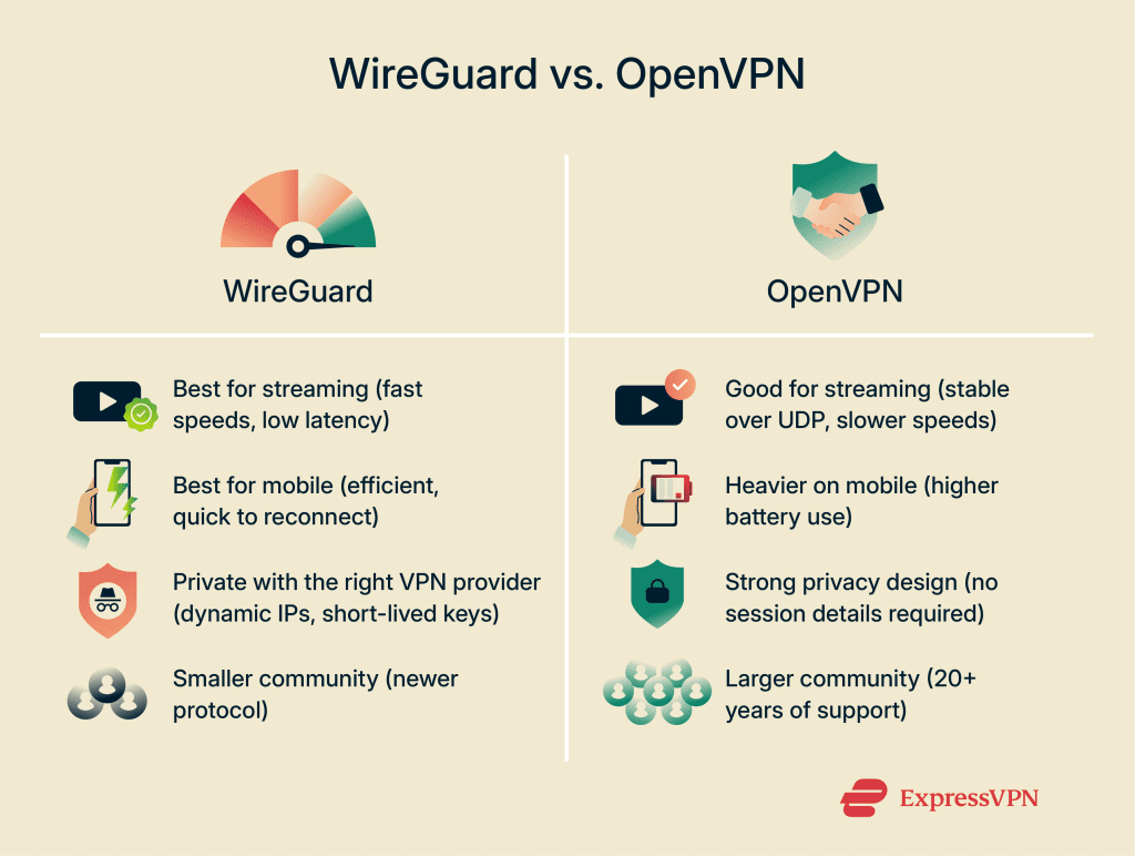 WireGuard vs. OpenVPN: Which VPN protocol is better in 2025?
