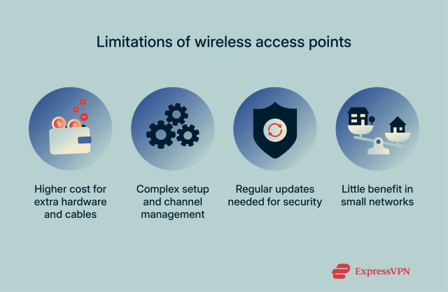 Wireless access point (WAP): Complete guide and setup