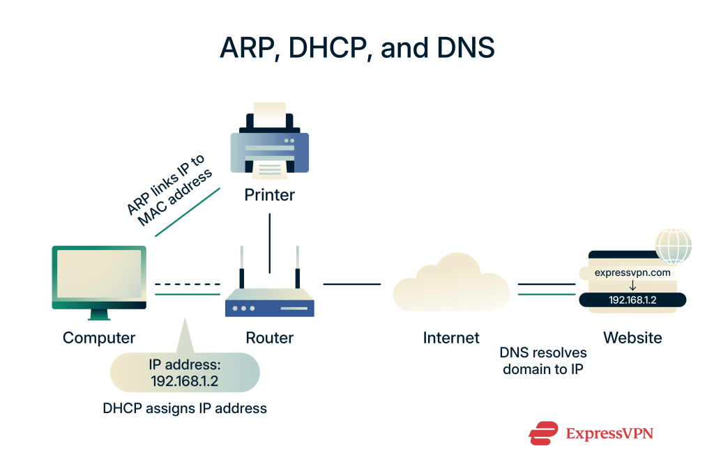 What is ARP? Detect spoofing and secure Wi-fi using VPNs