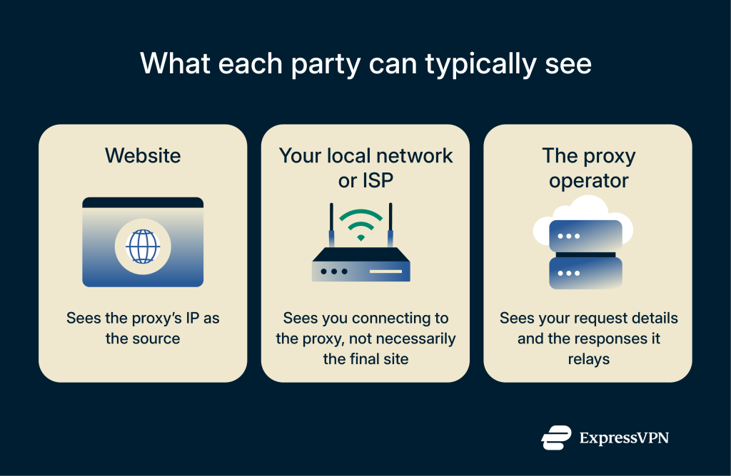 Learn what anonymous proxies do and how they affect your online privacy