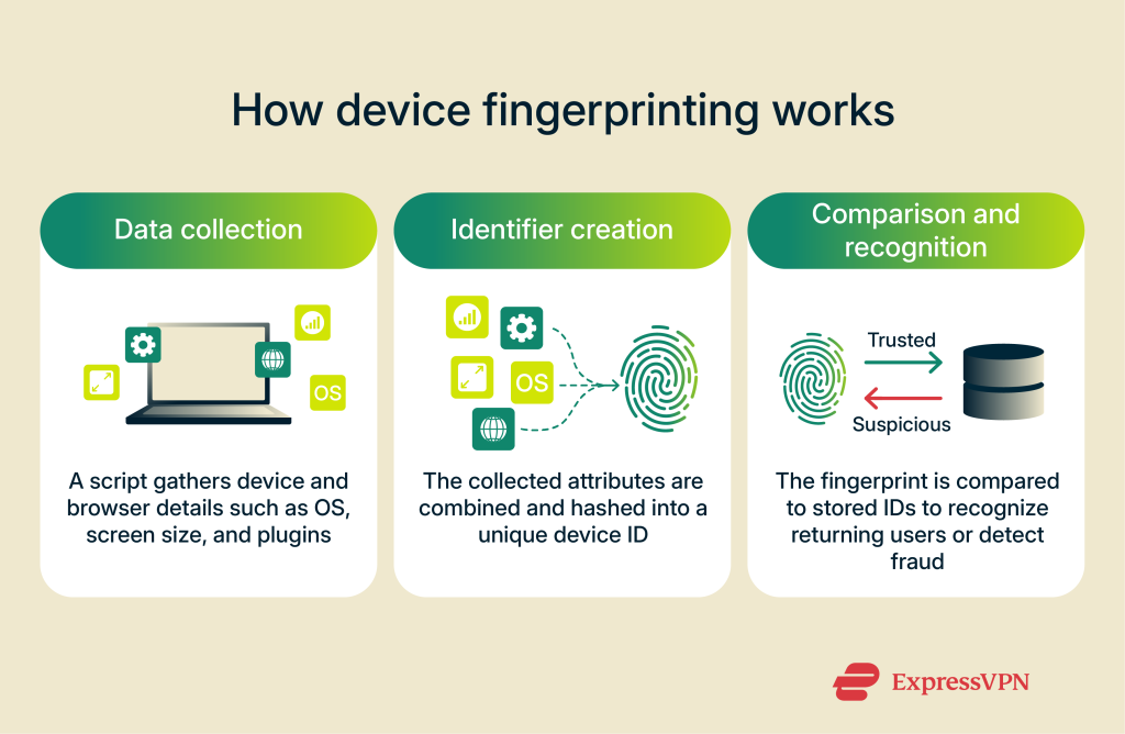 What is device fingerprinting and how does it work