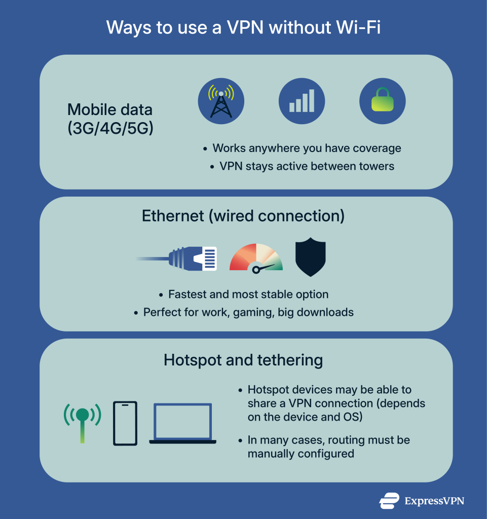 Does a VPN work without Wi-Fi? | ExpressVPN