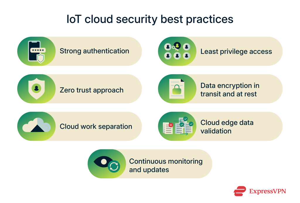 IoT cloud security: Best practices and VPN protection | ExpressVPN