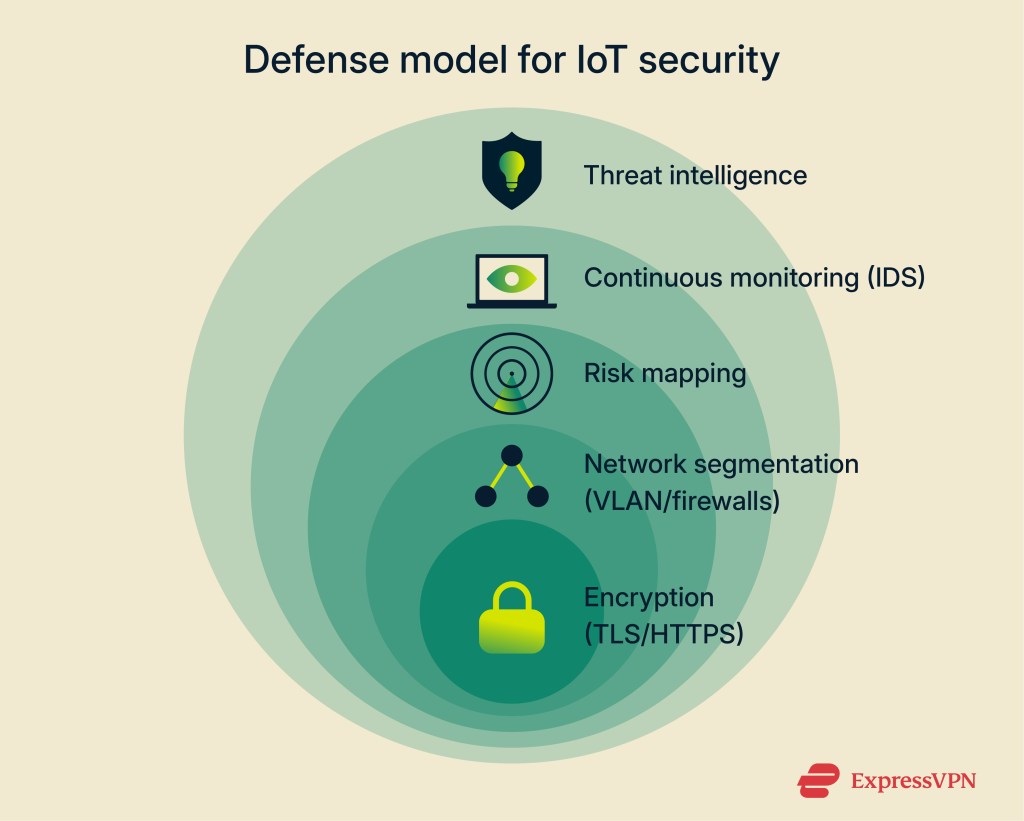 IoT cybersecurity: What it is and why it matters