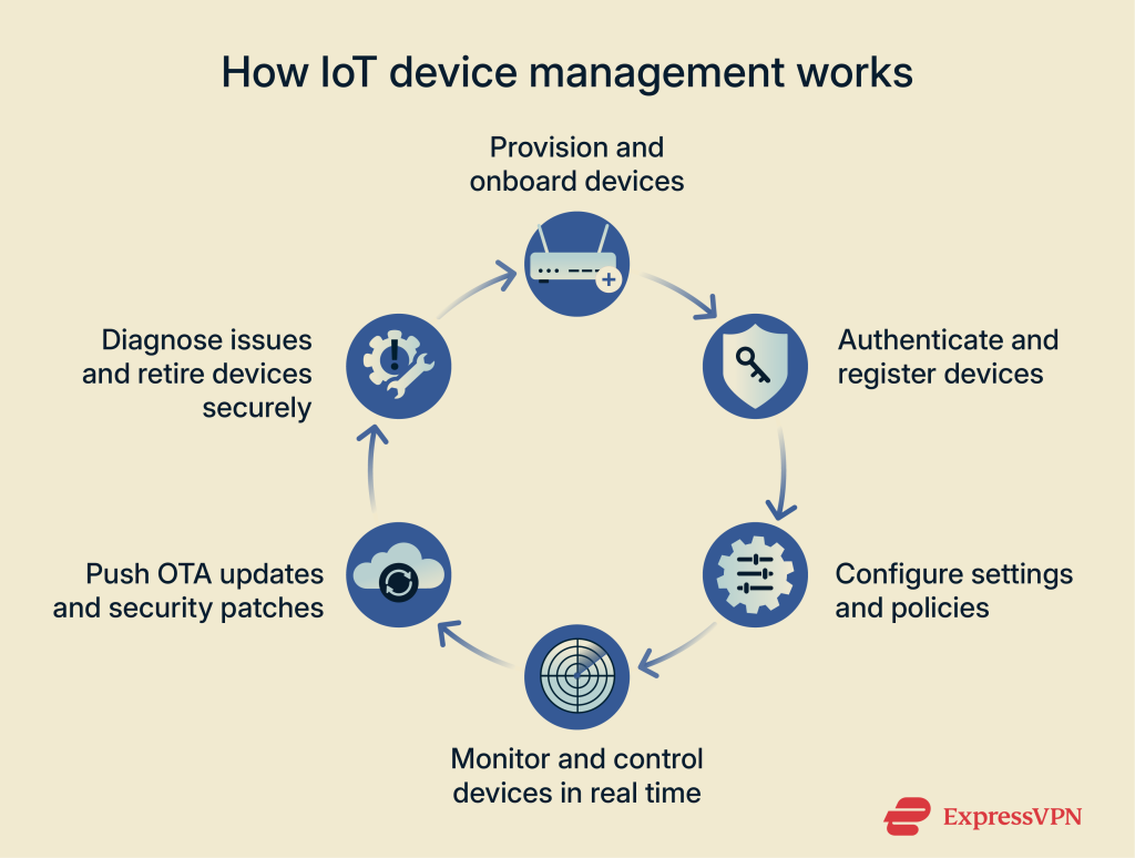IoT device management: What it is and how it works