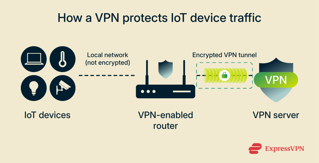 IoT device security: Best practices and protection guide