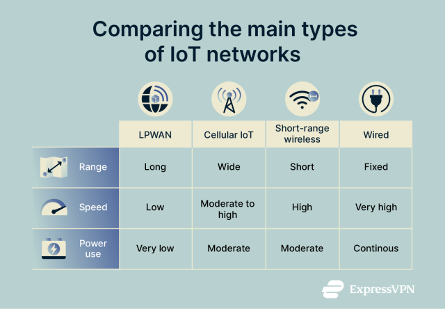 IoT networks: How they work and why they matter