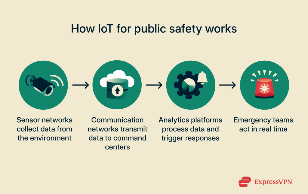How IoT Is transforming public safety and emergency response