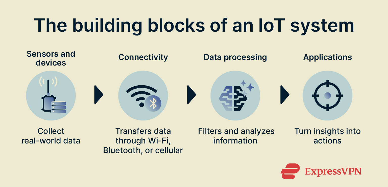 IoT networks: How they work and why they matter