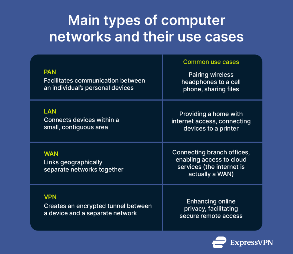 What is computer networking? Learn the basics and see where VPNs fit in