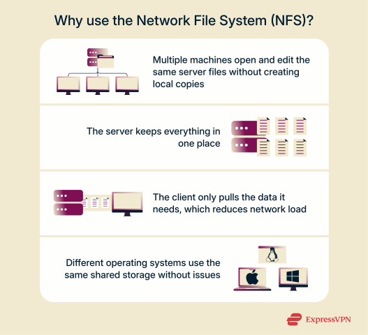 NFS explained: Secure file sharing over remote networks