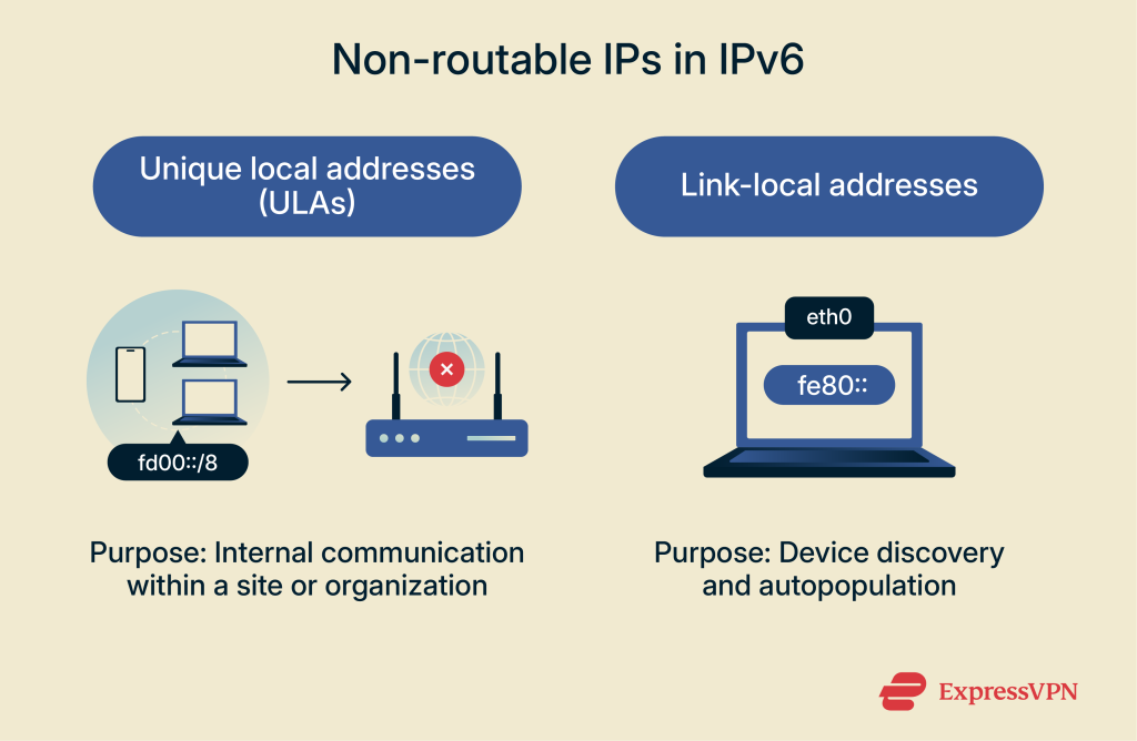 What are non-routable IP addresses?