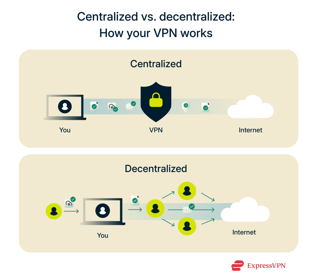 What is a P2P VPN and how does it work? | ExpressVPN