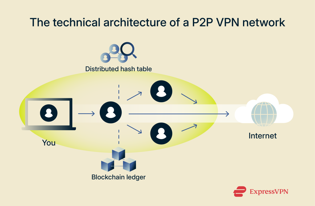 What is a P2P VPN and how does it work? | ExpressVPN