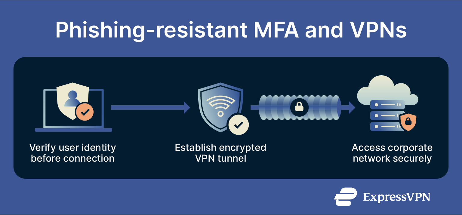 Phishing-resistant MFA: Enhance your online security