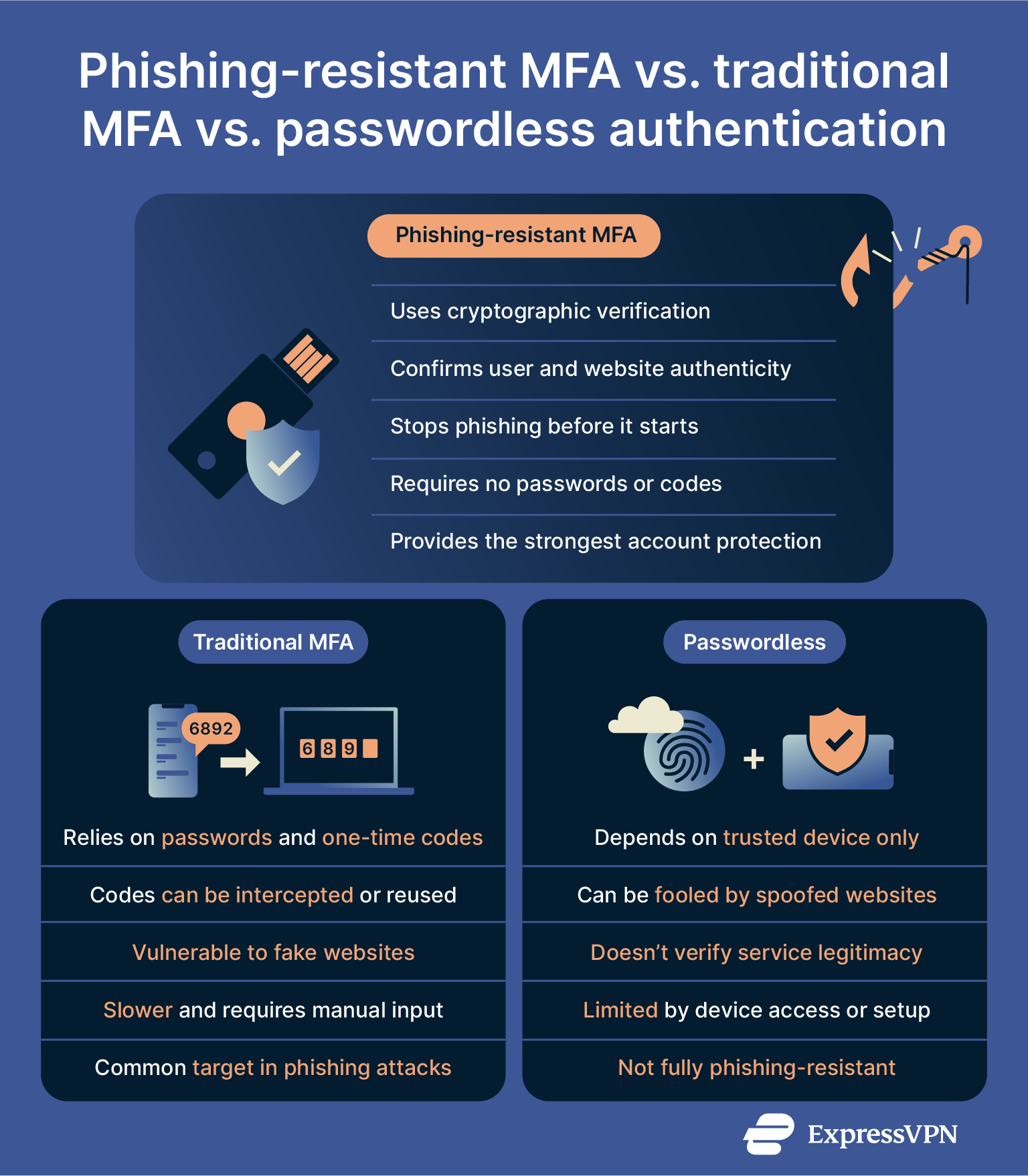 Phishing-resistant MFA: Enhance your online security