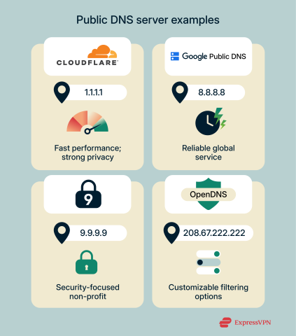 Types of DNS servers and how they work