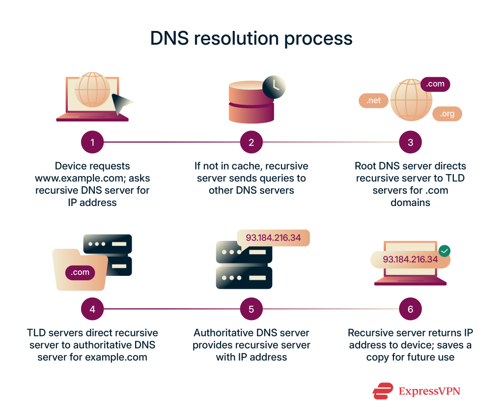 What is recursive DNS? Benefits and how it works | ExpressVPN