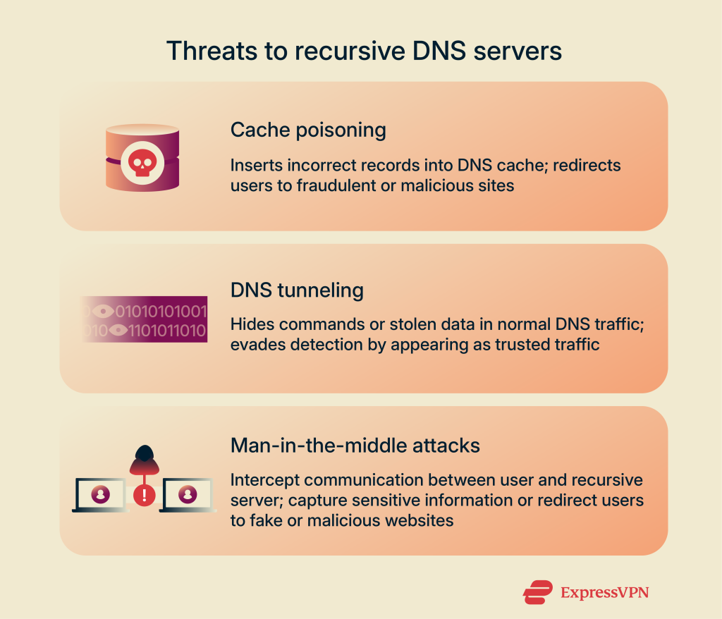 What is recursive DNS? Benefits and how it works | ExpressVPN