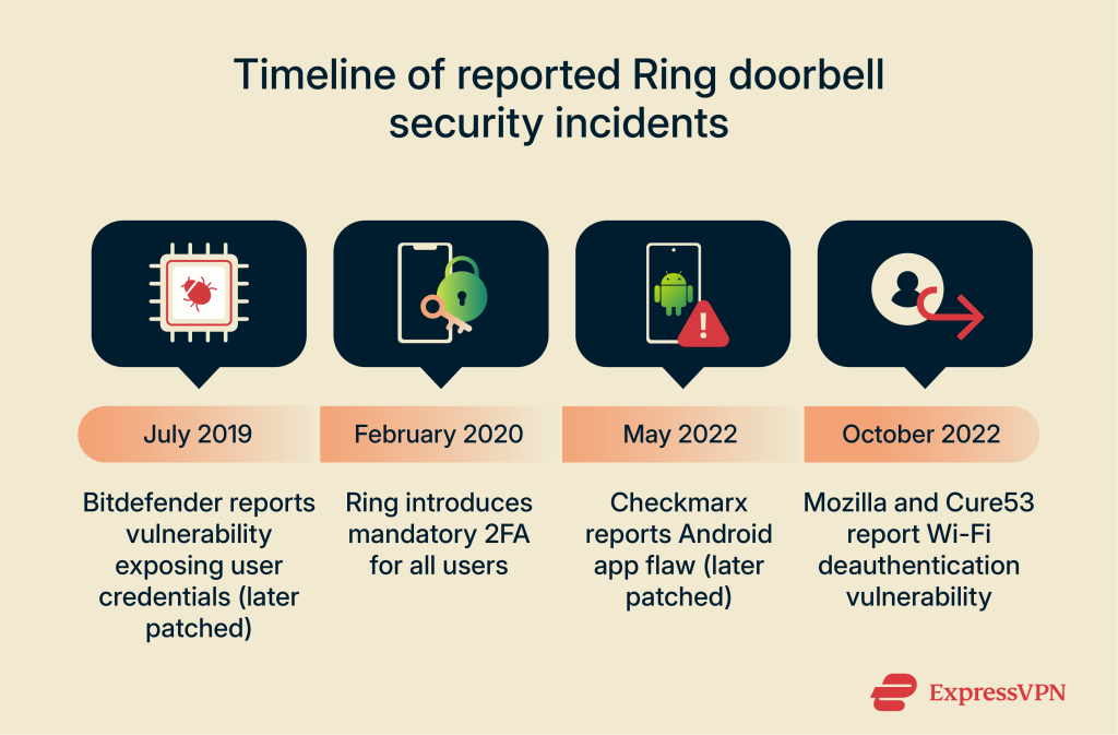 Ring doorbell hacked? Know the signs and how to secure it