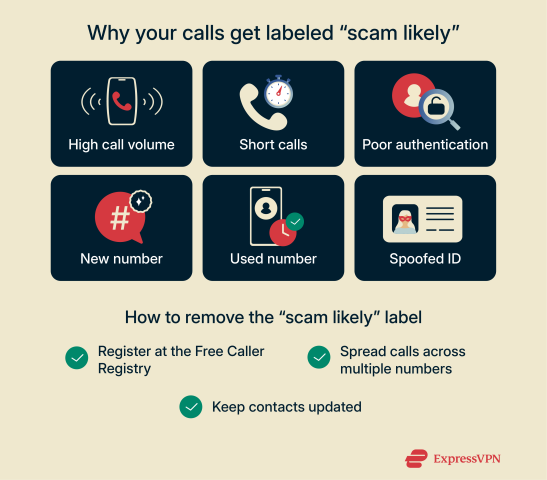 Understanding scam likely numbers on your phone