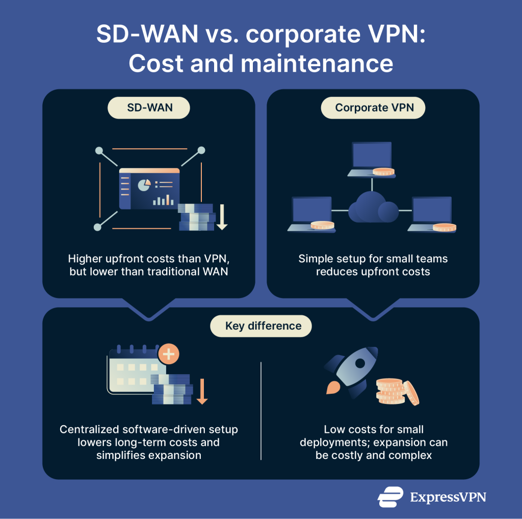 SD-WAN vs. VPN: The right choice for secure connectivity