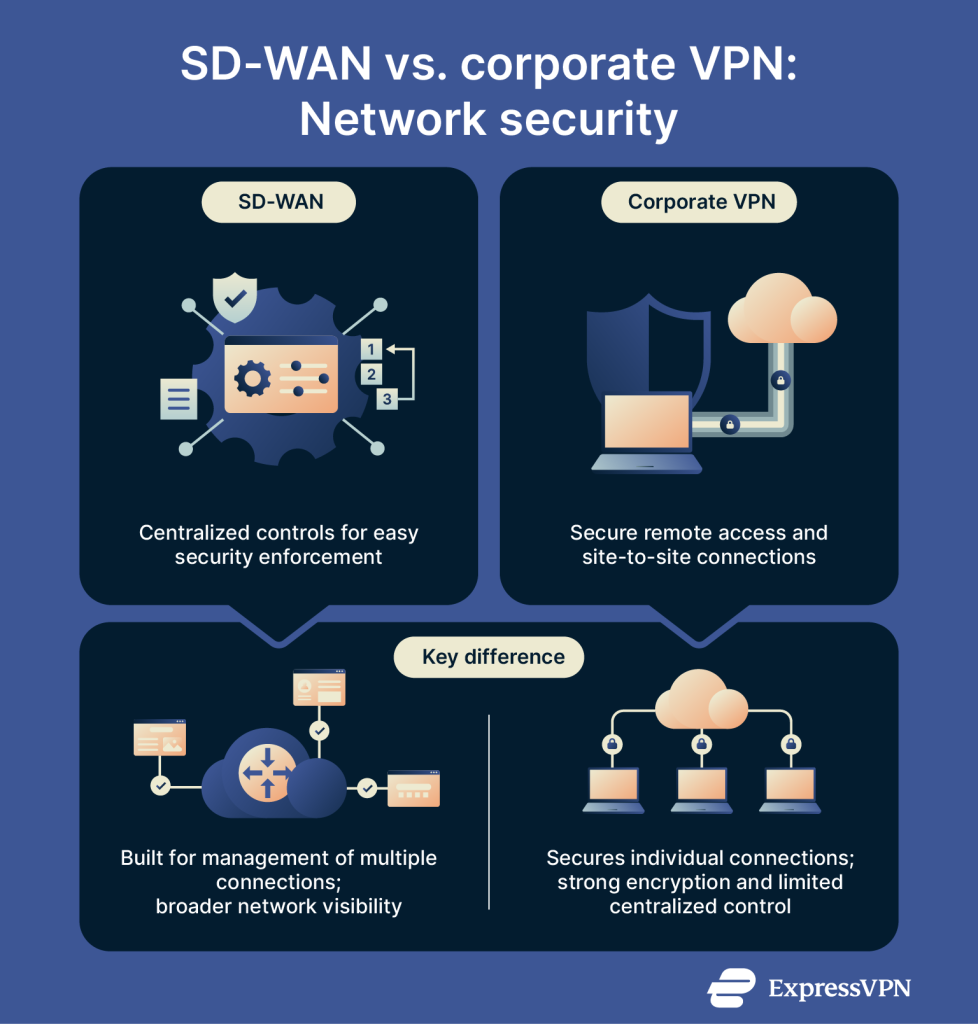 SD-WAN vs. VPN: The right choice for secure connectivity