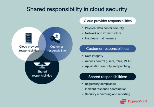 Top key security concerns in cloud computing