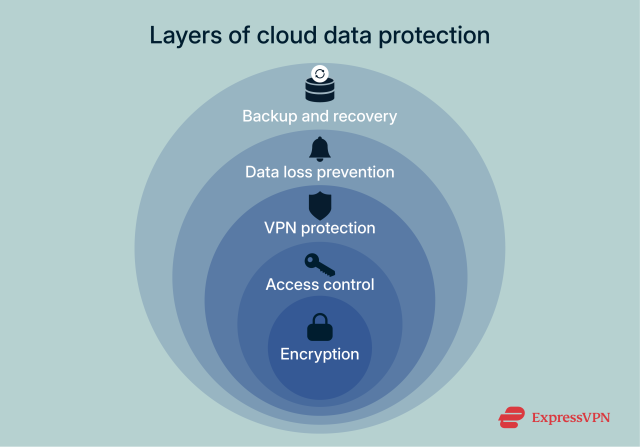 Top key security concerns in cloud computing