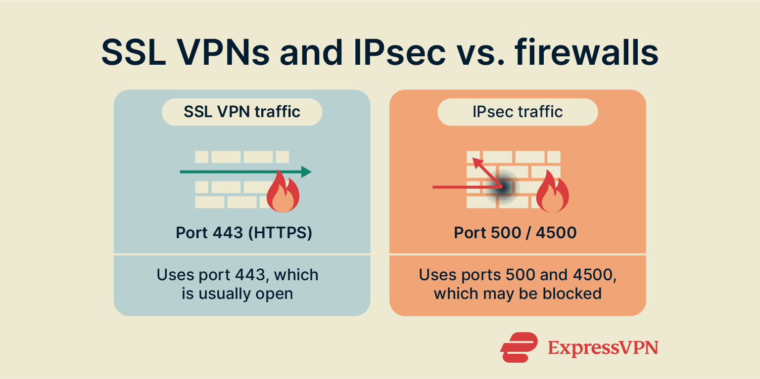 SSL VPN vs. IPsec compared: Pros, cons, and use cases