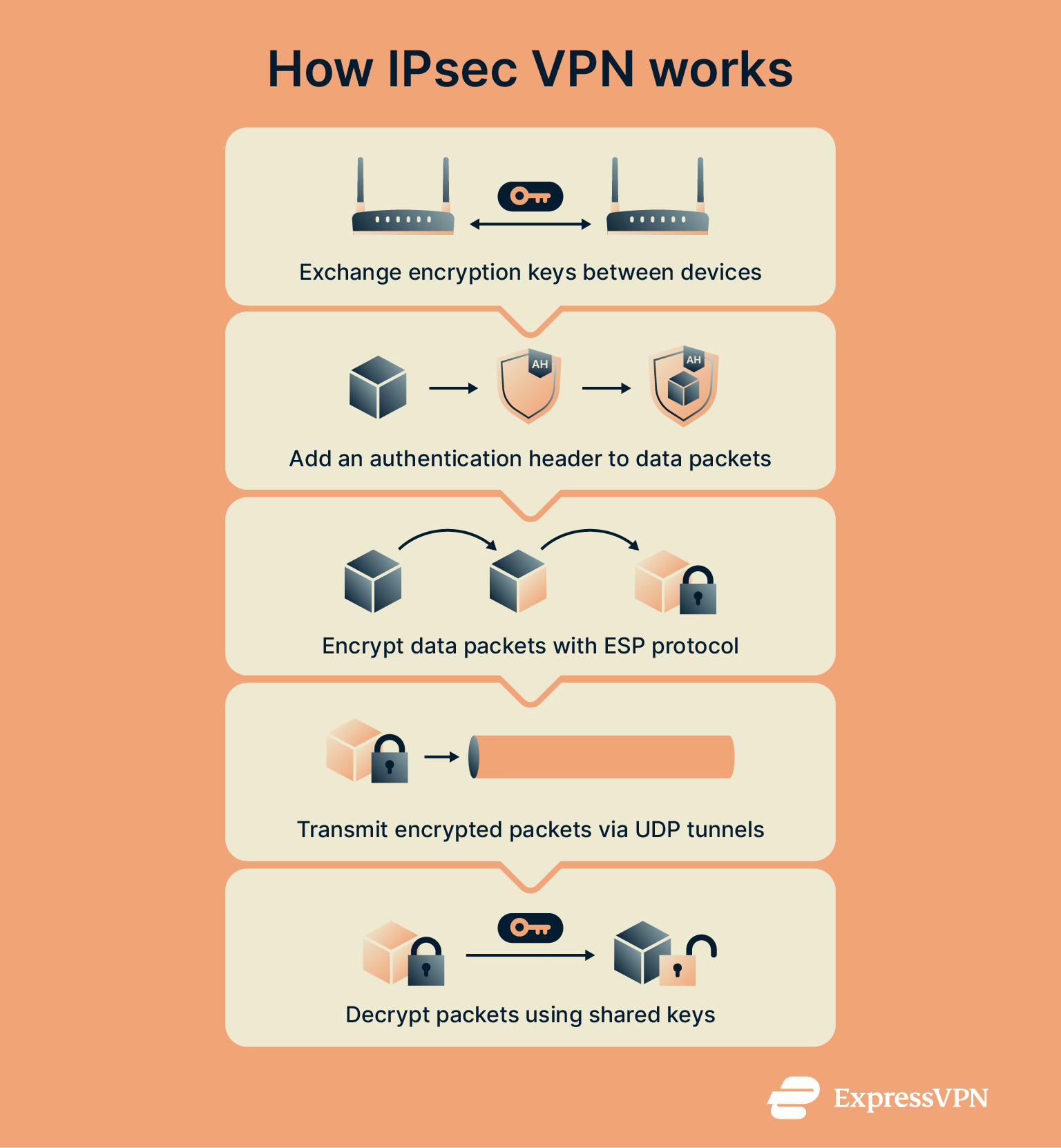 SSL VPN vs. IPsec compared: Pros, cons, and use cases