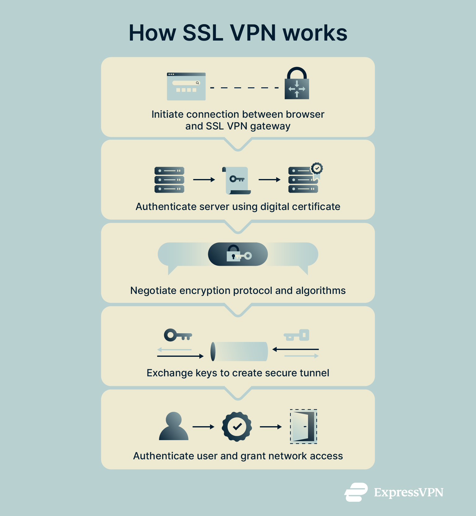 SSL VPN vs. IPsec compared: Pros, cons, and use cases