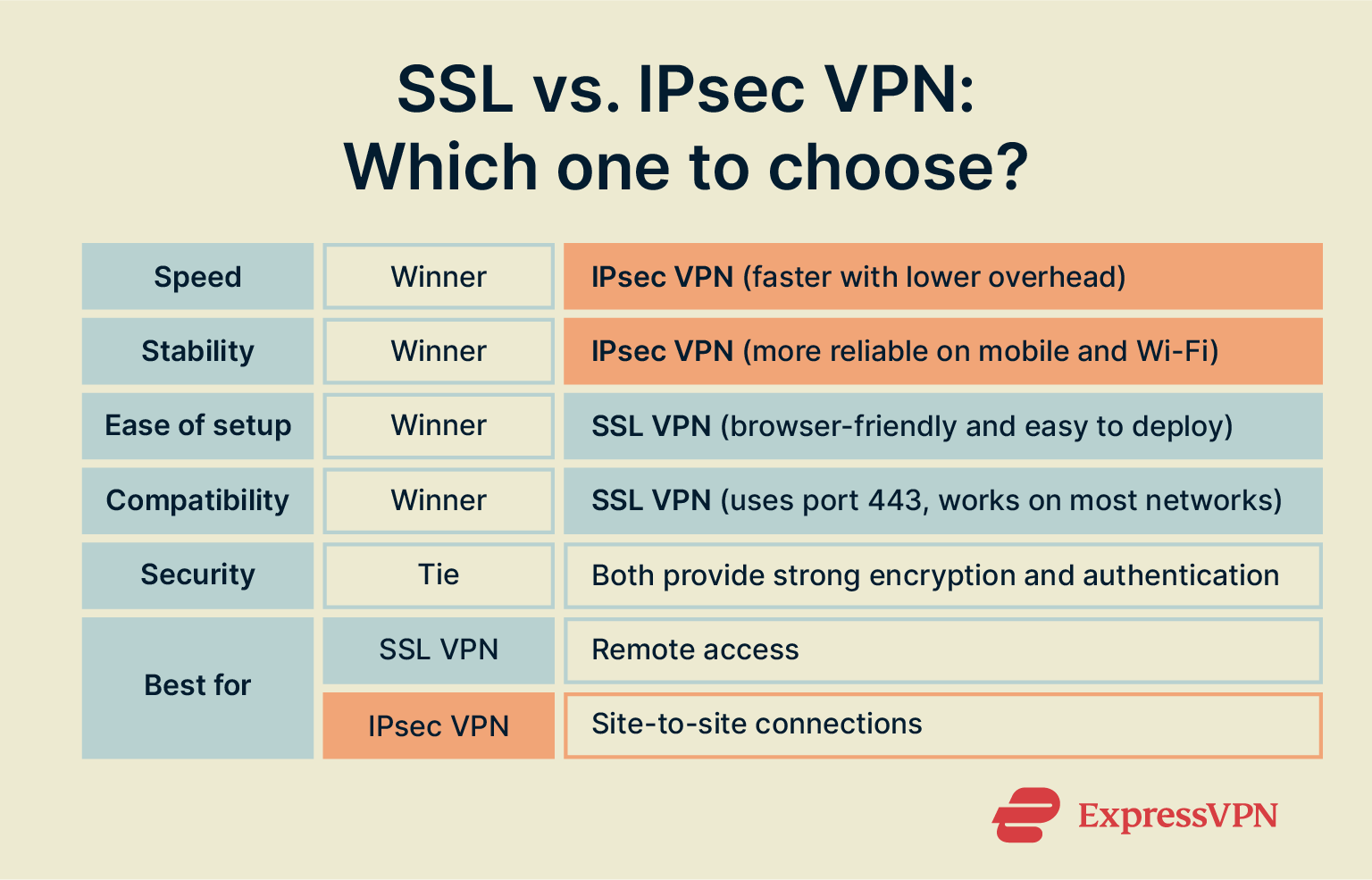 SSL VPN vs. IPsec compared: Pros, cons, and use cases