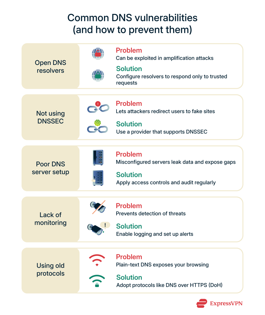 Types of DNS servers and how they work
