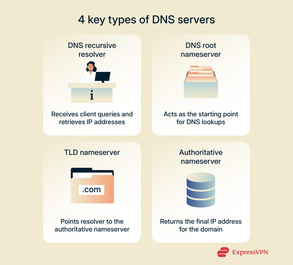 Types of DNS servers and how they work