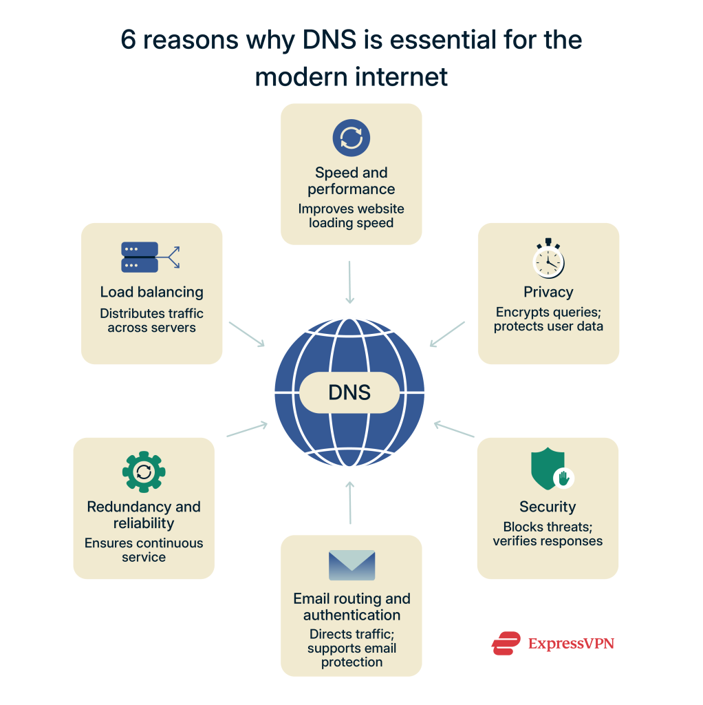 Types of DNS servers and how they work