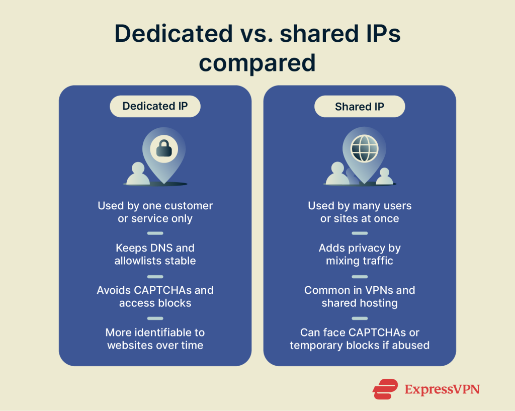 Types of IP addresses: A complete guide for users