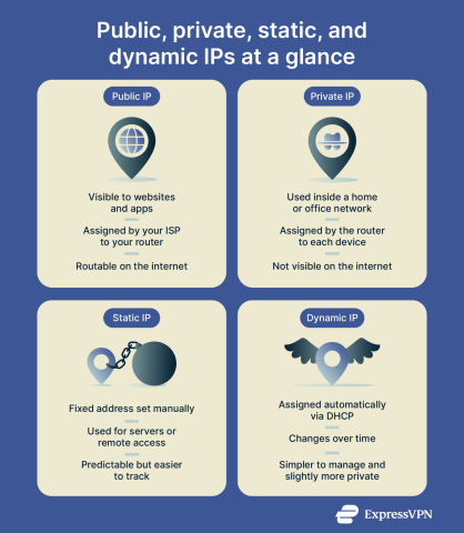 Types of IP addresses: A complete guide for users