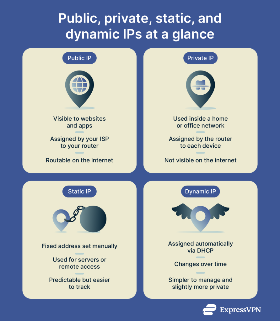 Types of IP addresses: A complete guide for users