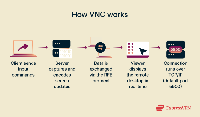 What is virtual network computing (VNC)? A complete guide | ExpressVPN