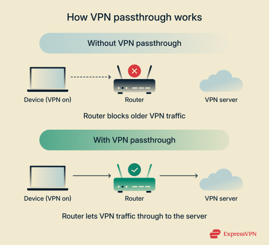 VPN passthrough: Do you need it, and how does it work?