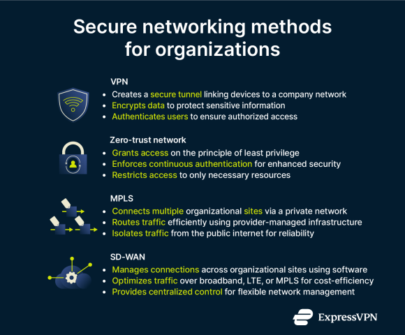 What is computer networking? Learn the basics and see where VPNs fit in
