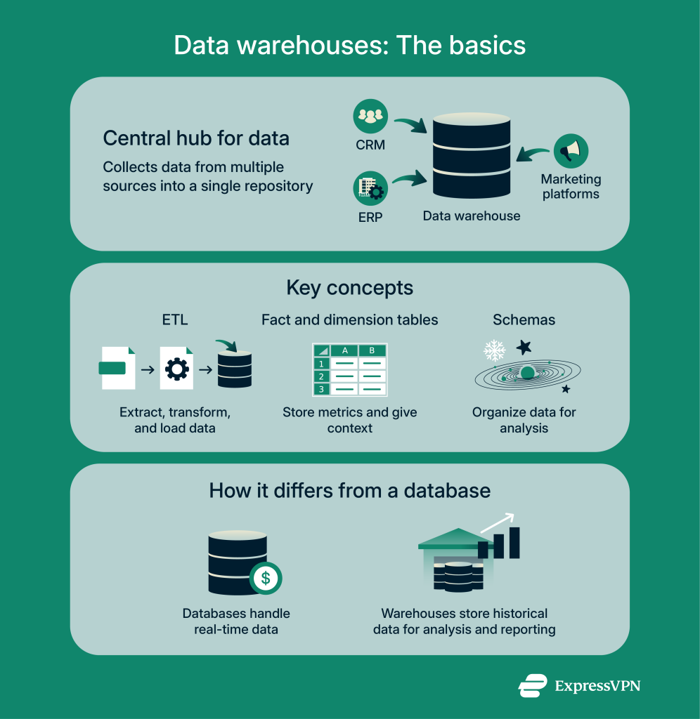 What is a data warehouse? Secure your business insights
