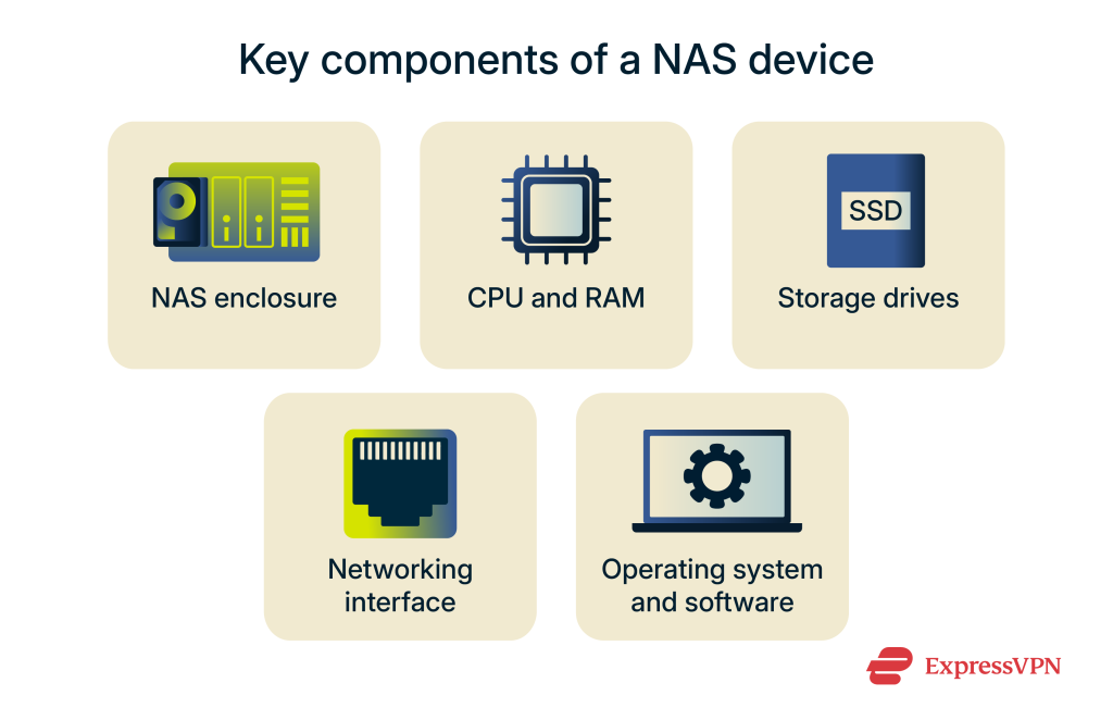 What is network-attached storage (NAS) and why use a VPN?
