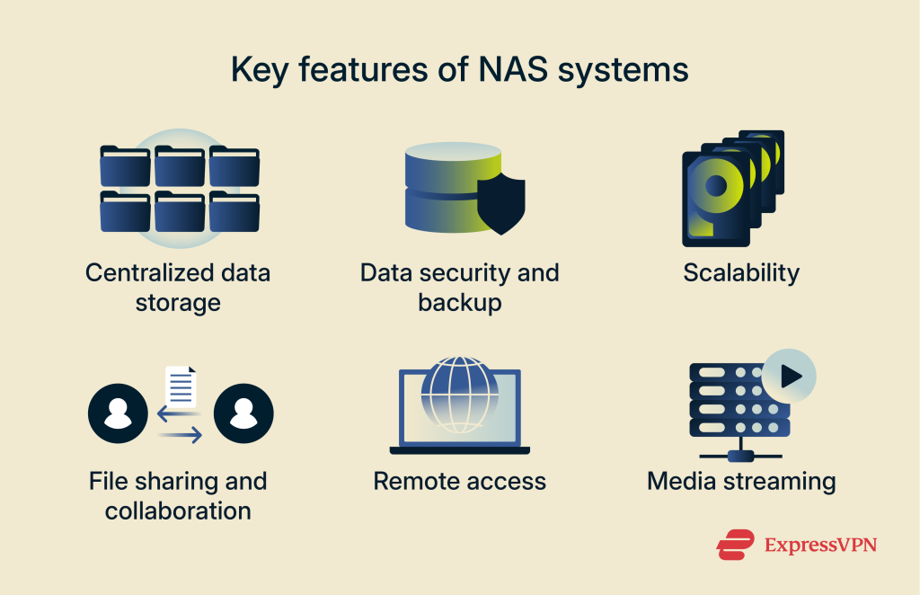 What is network-attached storage (NAS) and why use a VPN?
