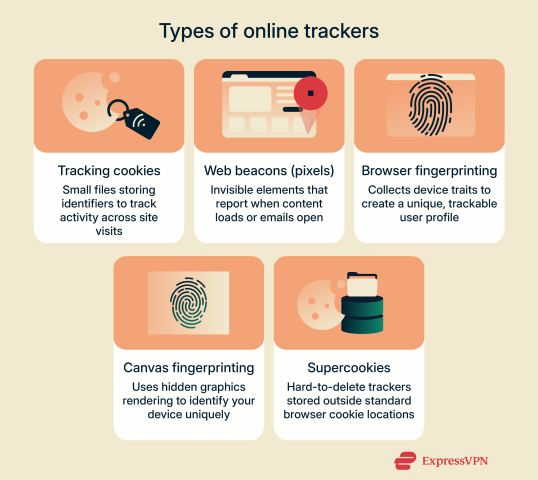 What are trackers? How online tracking works and how to stop it