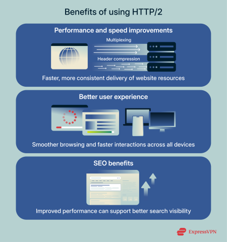 What is HTTP/2 and how does it work?