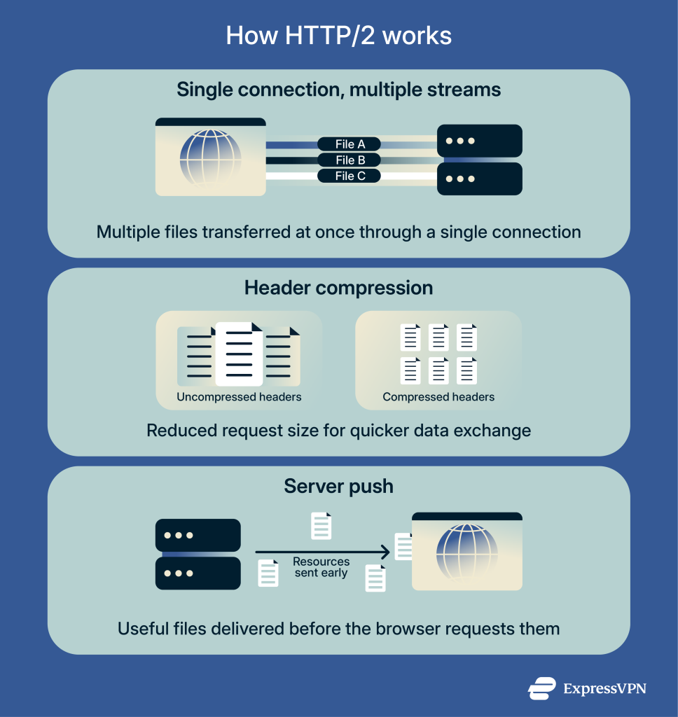 What is HTTP/2 and how does it work?
