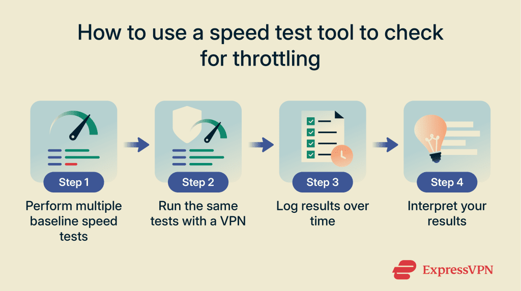 What is bandwidth throttling and how to stop it